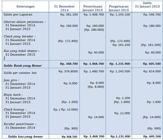 Metode Rekonsiliasi Bank 4 Kolom Dan 8 Kolom