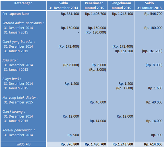 Contoh Soal Rekonsiliasi Bank Beserta Jawaban