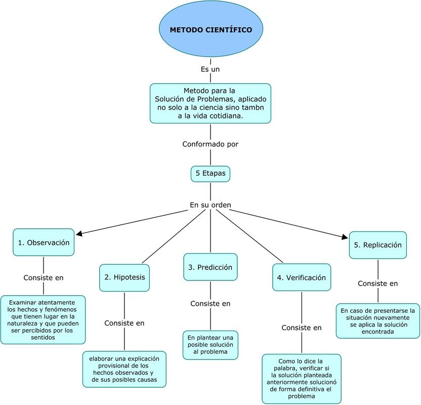 Mapa Conceptual De Los Pasos Del Metodo Cientifico Ontores