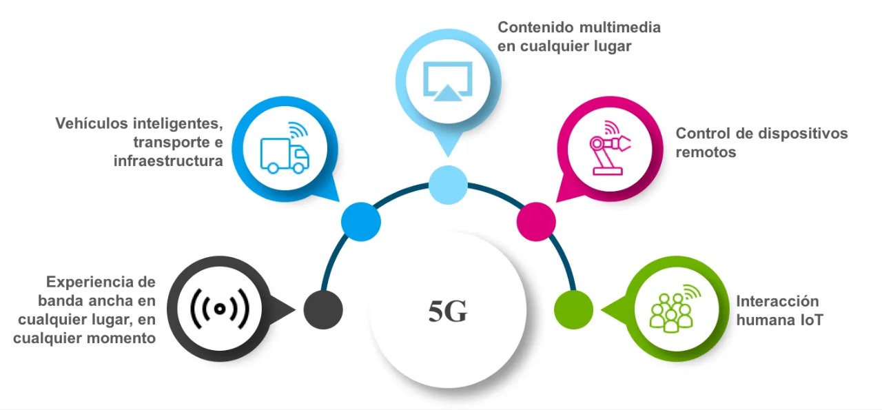 La Importancia Del 5g Y Su Impacto En La Sociedad Marketing