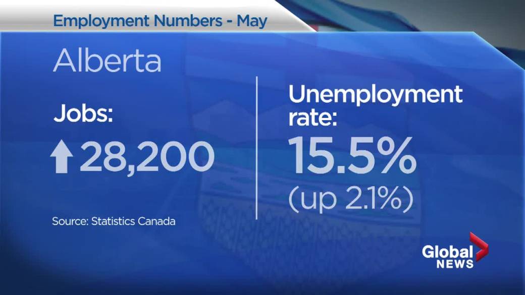 Albertas Unemployment Rate Spiked To 155 In May Remains Among