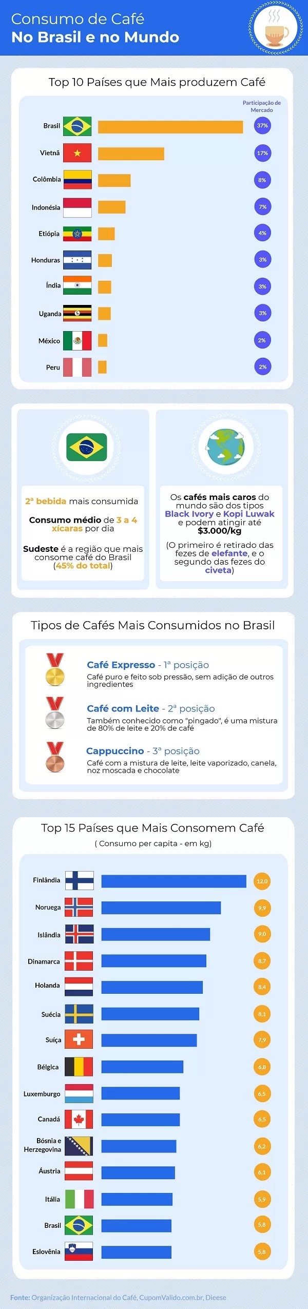 Paises Que Mais Produzem Cafe Novidades E Lançamentos Do Mundo Dos