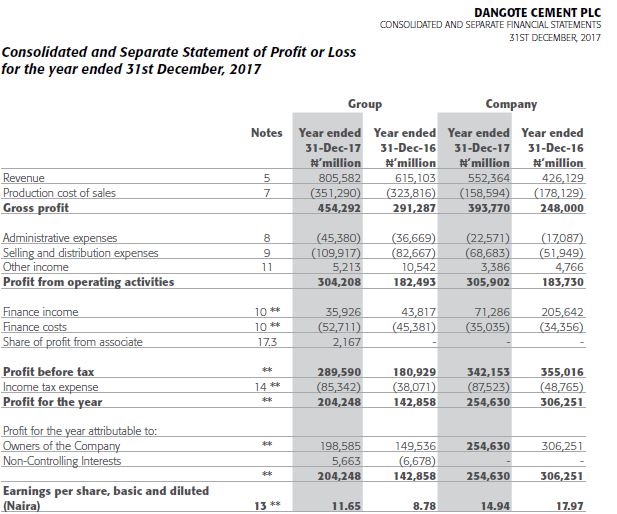 Dangote Cement Revenue Hits ₦805 Billion In 2017 Nairametrics