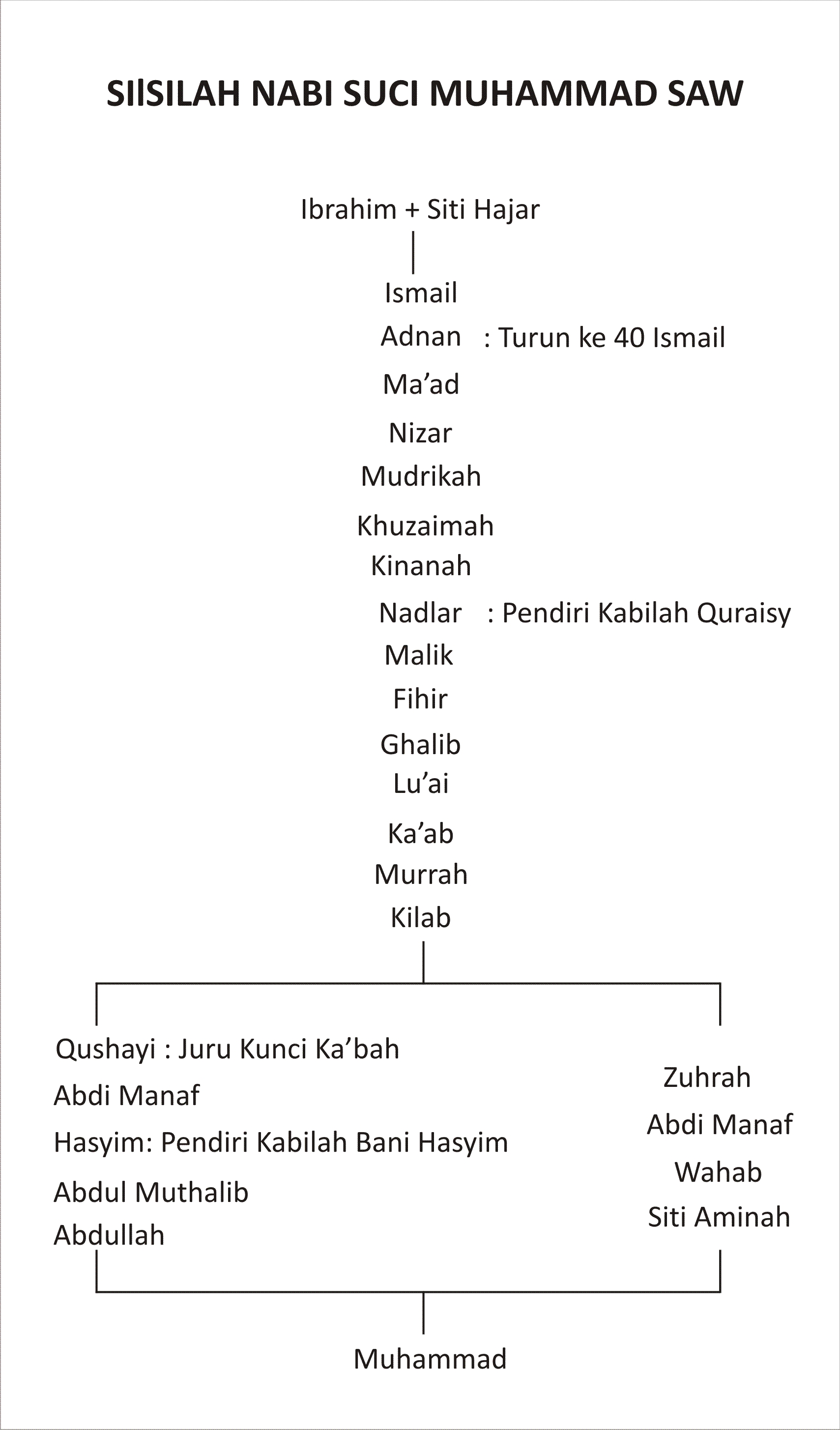 Silsilah Keturunan Nabi Ibrahim Sampai Nabi Muhammad Bagaimana