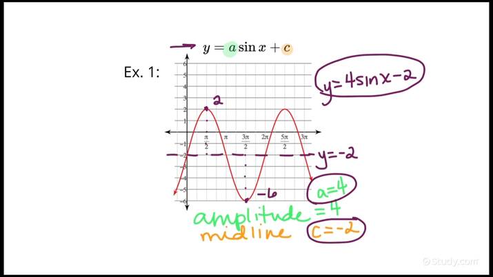 Finding Equation Of A Sinusoidal Function Diy Projects