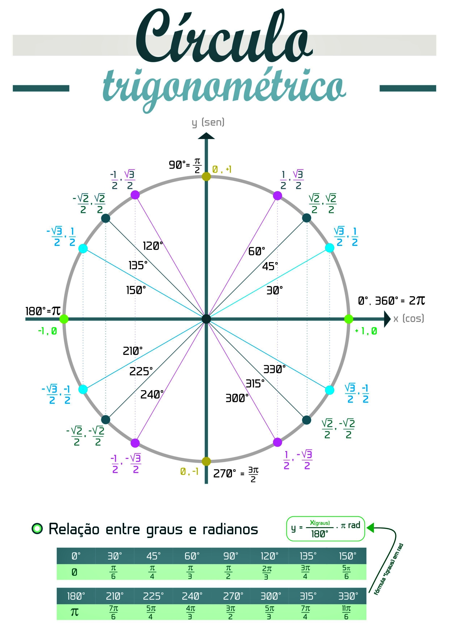 Mapa Mental Sobre Ciclo TrigonomÉtrico Study Maps