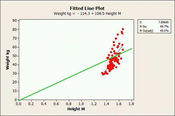 How To Interpret The Constant Y Intercept In Regression Analysis