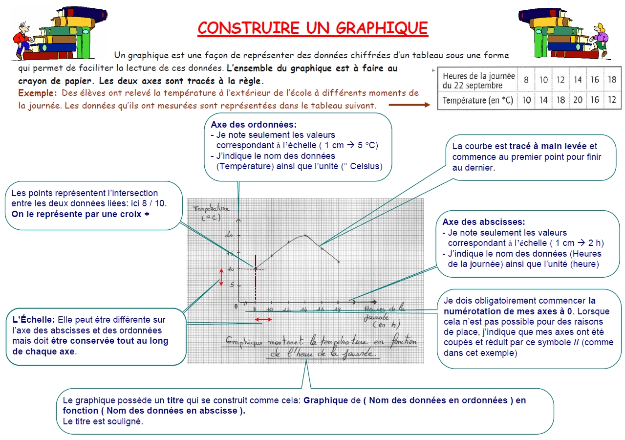 Décrire Un Graphique En Svt Svt Decrire Un Graphique Et Les Types De