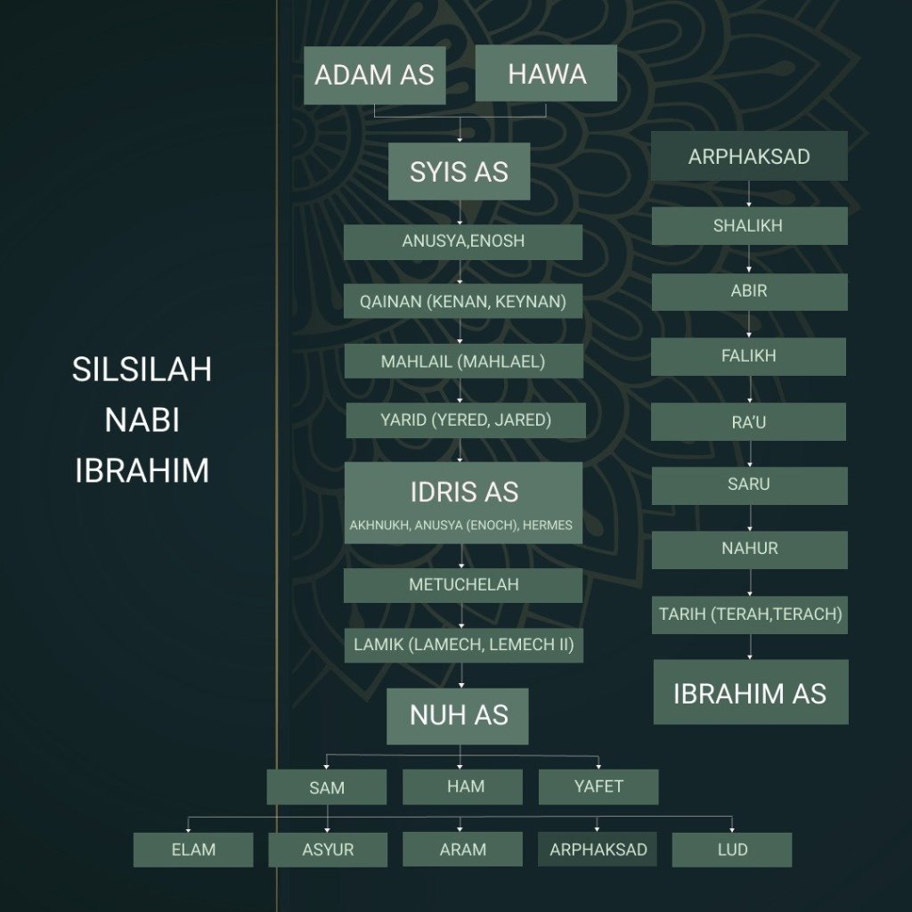 Garis Keturunan Nabi Ibrahim Silsilah Lengkap Para Nabi Dan Rasul