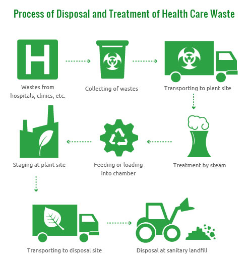 Key Technologies For Medical Waste Treatment Blogging Junction