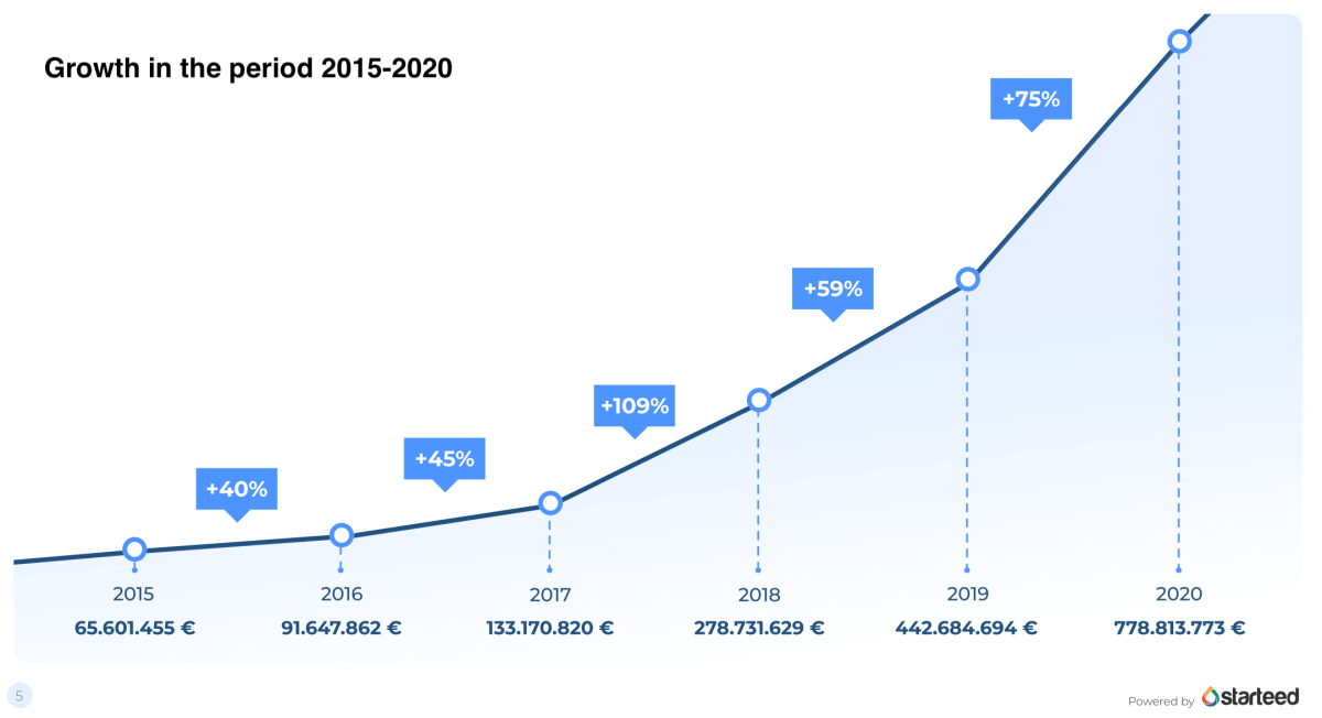 Italian Crowdfunding Market Record Growth In 2020 Scaleupitaly