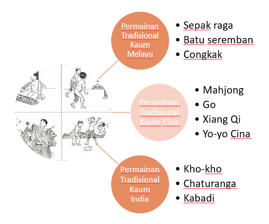 Lembaran Kerja Permainan Tradisional Malaysia 11 1 Kaum Dan Etnik Di