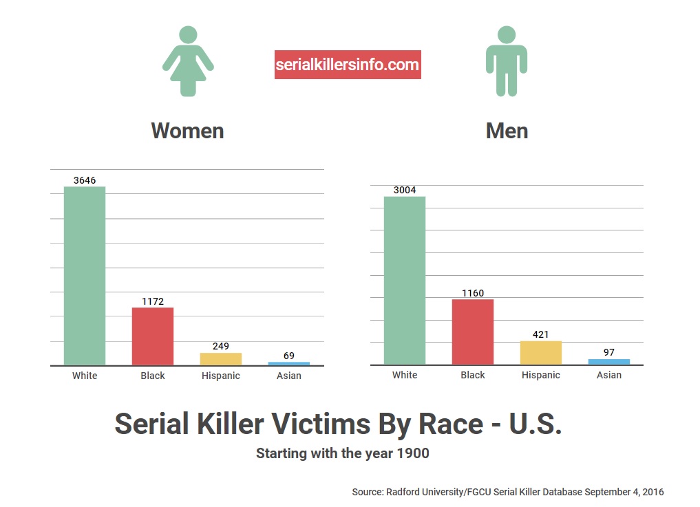 Serial Killer Victims Characteristics Serial Killers Info