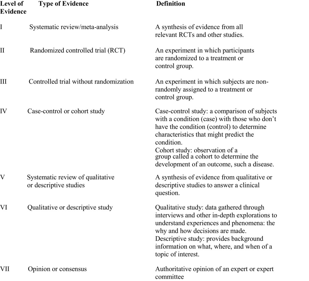 Melnyk Fineout Overholt Hierarchy Of Evidence