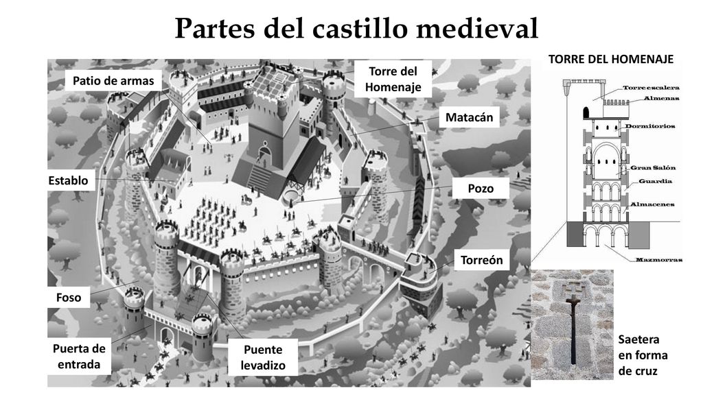 Partes De Un Castillo Medieval Las Partes Del Castillo Medieval