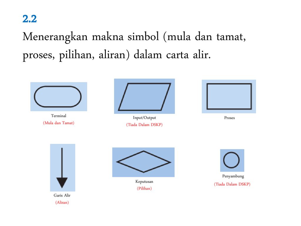 Simbol Carta Alir Proses Kumpulan Inovatif Dan Kreatif Alat Kawalan