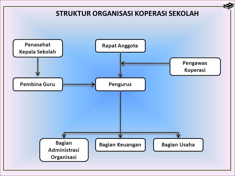 Contoh Bagan Struktur Organisasi Koperasi Simpan Pinjam Materi