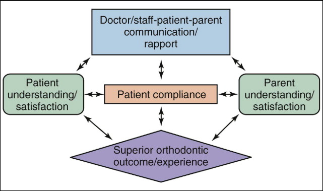 Patient Compliance In Orthodontic Practice Pocket Dentistry