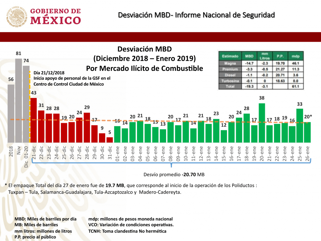 128 Mdp Al Día Ha Ahorrado El País Con Plan De Amlo Versus Huachicol