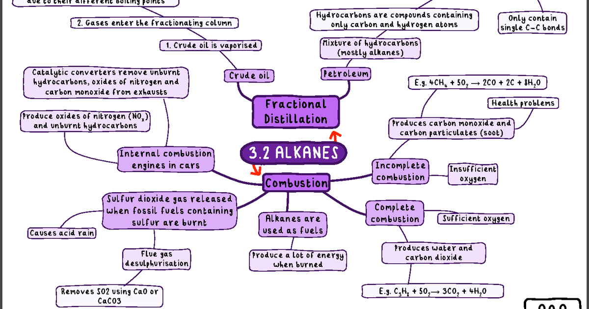 Organic Chemistry Mind Map Gcse All Of Chemistry Paper 2 In 20 Mins