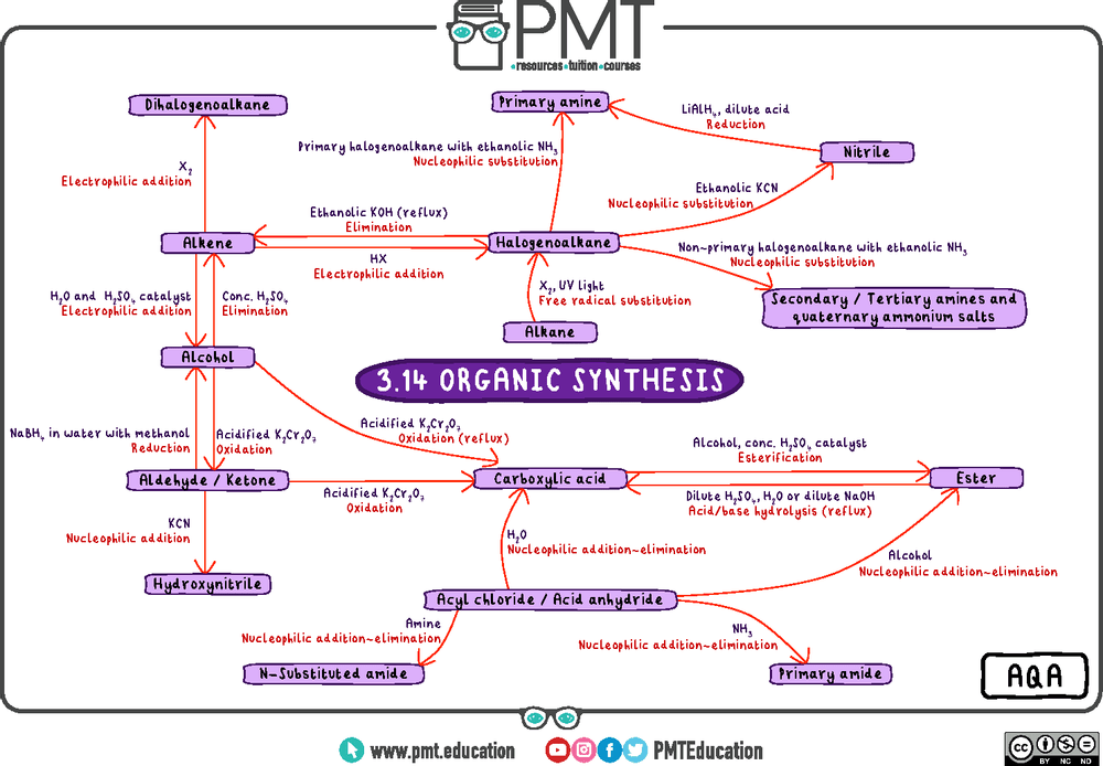 Organic Chemistry Mind Map