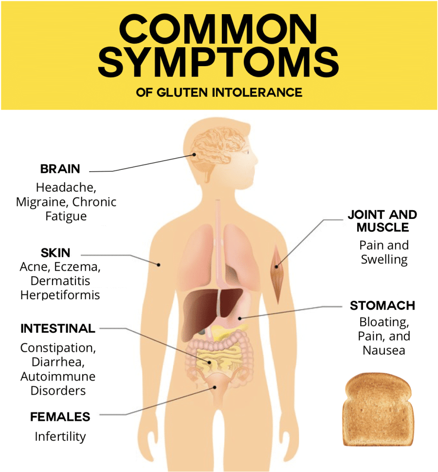 5 Common Symptoms Of Gluten Intolerance • Paleo Foundation
