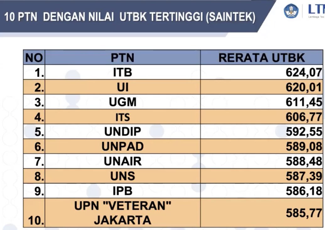 10 Ptn Ini Punya Nilai Rata Rata Utbk Tertinggi 2023 Sebagai Acuan