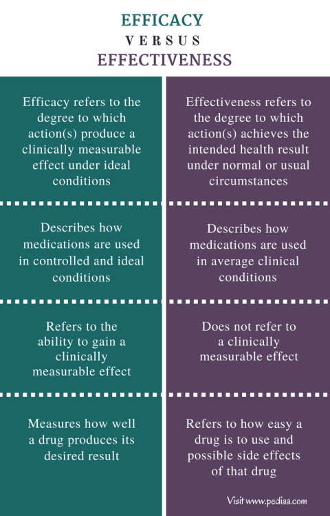 Difference Between Efficacy And Effectiveness Definition Meaning Usage