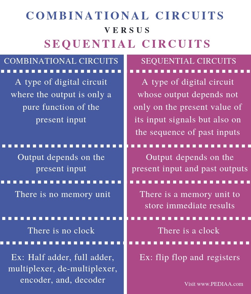 What Is The Difference Between Combinational And Sequential Circuit