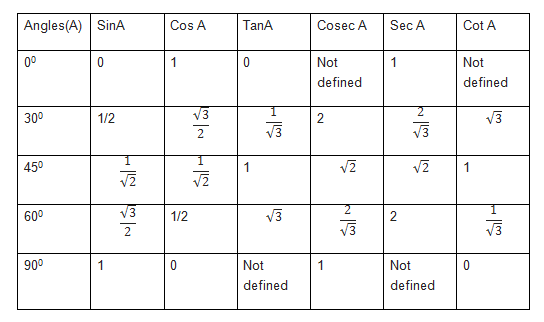10 Trigonometry Table Of Sin Cos Tan Cosec Sec Terbaru