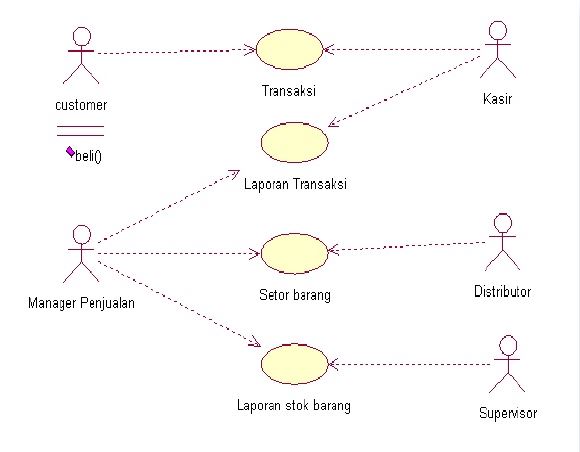 Contoh Use Case Include Dan Extend Uml Diagram Use Case Diagram