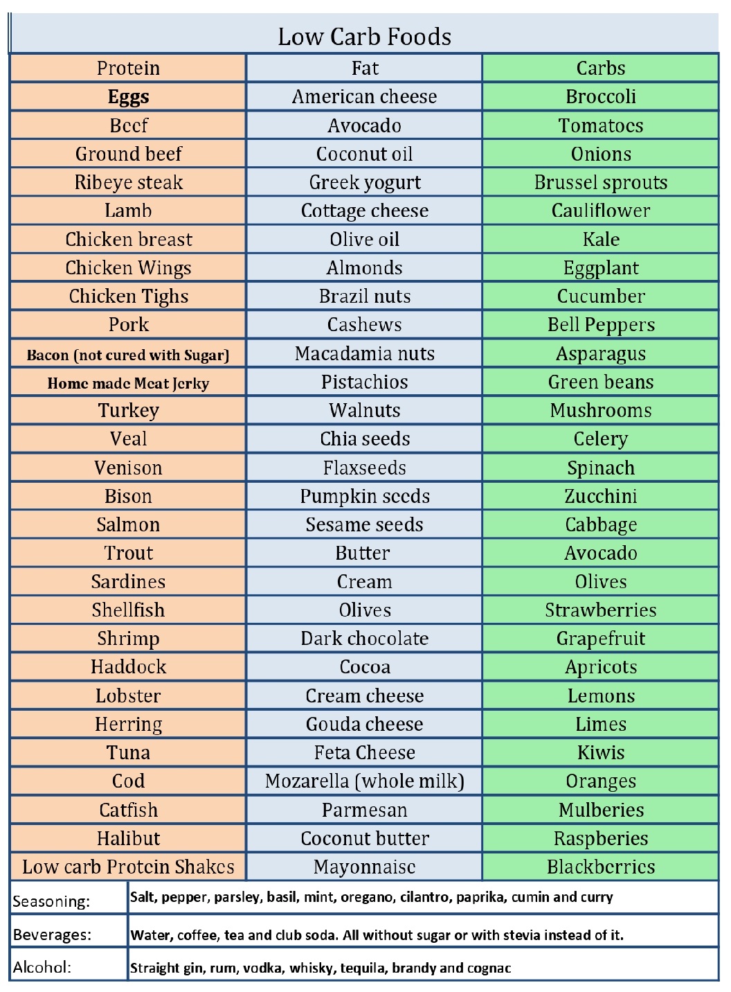 Printable Low Carb Food List Pdf