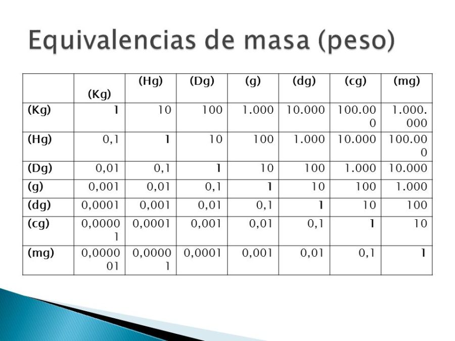 30 Ejemplos De Tablas De Equivalencias • Procrastina Fácil