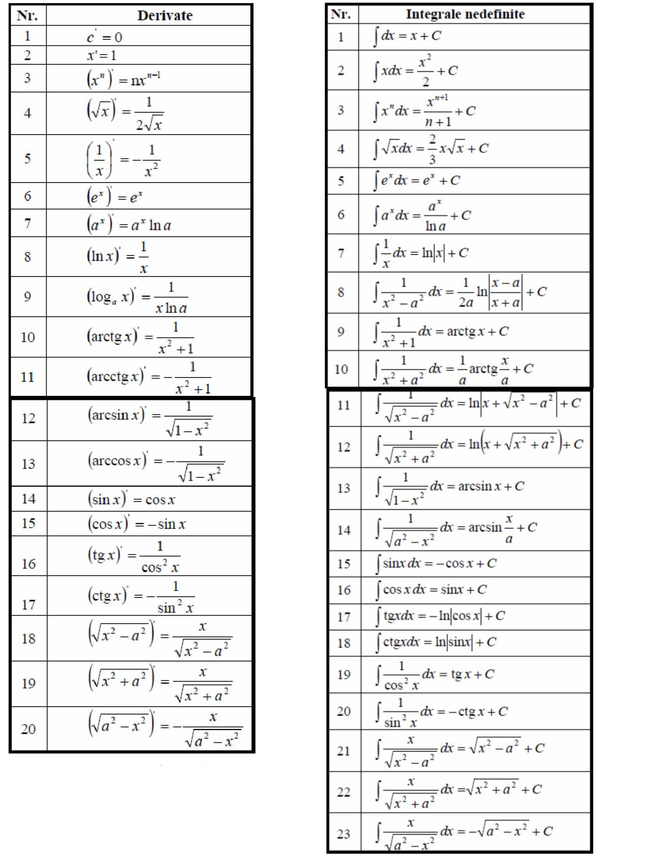 Bac 2019 Mate Tabel Formule Derivate Si Integrale Jitaruionelblog