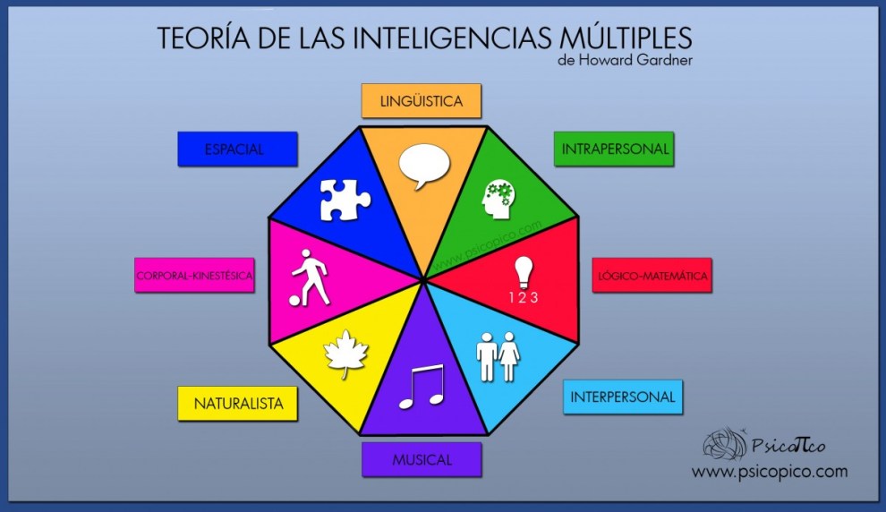 Octágono De Las 8 Inteligencias Múltiples De Gardner Psicopico