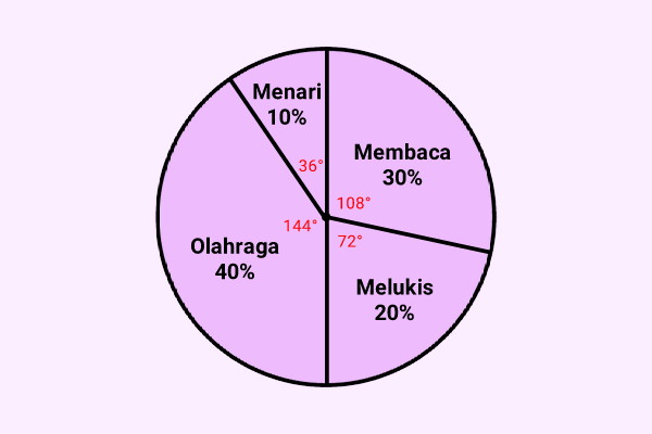 Cara Membuat Diagram Lingkaran Persen Cara Membuat Diagram Lingkaran