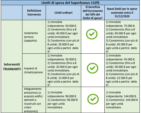 Tabella Superbonus 110 Ecobonus 110 Ecco La Tabella Di Sintesi Degli