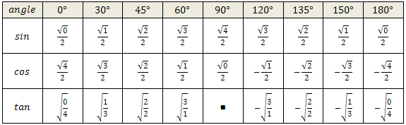 Tabel Sinus Cosinus Ujian