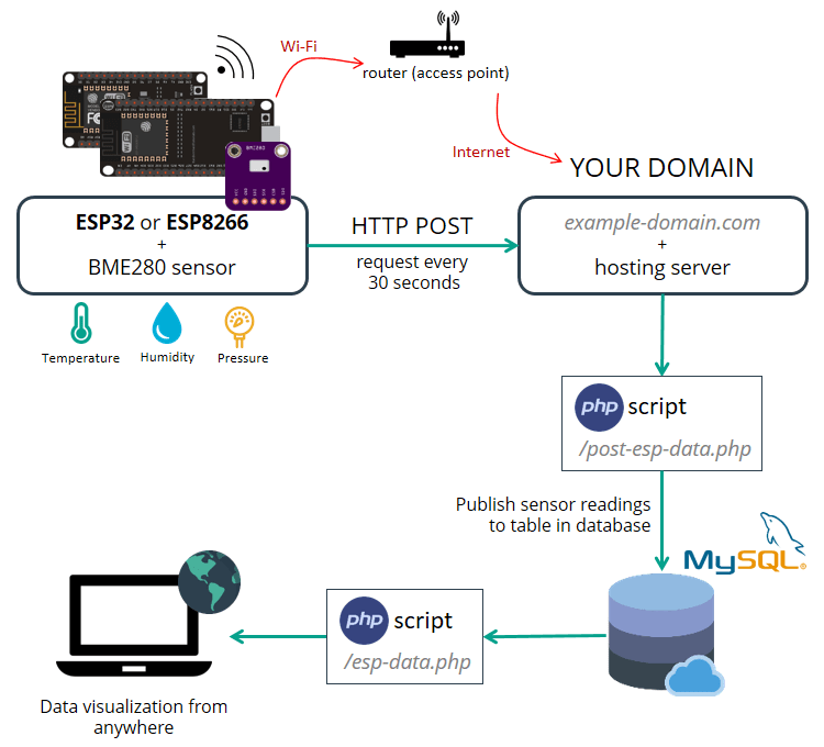 Sending Data From Arduino To Nodemcu