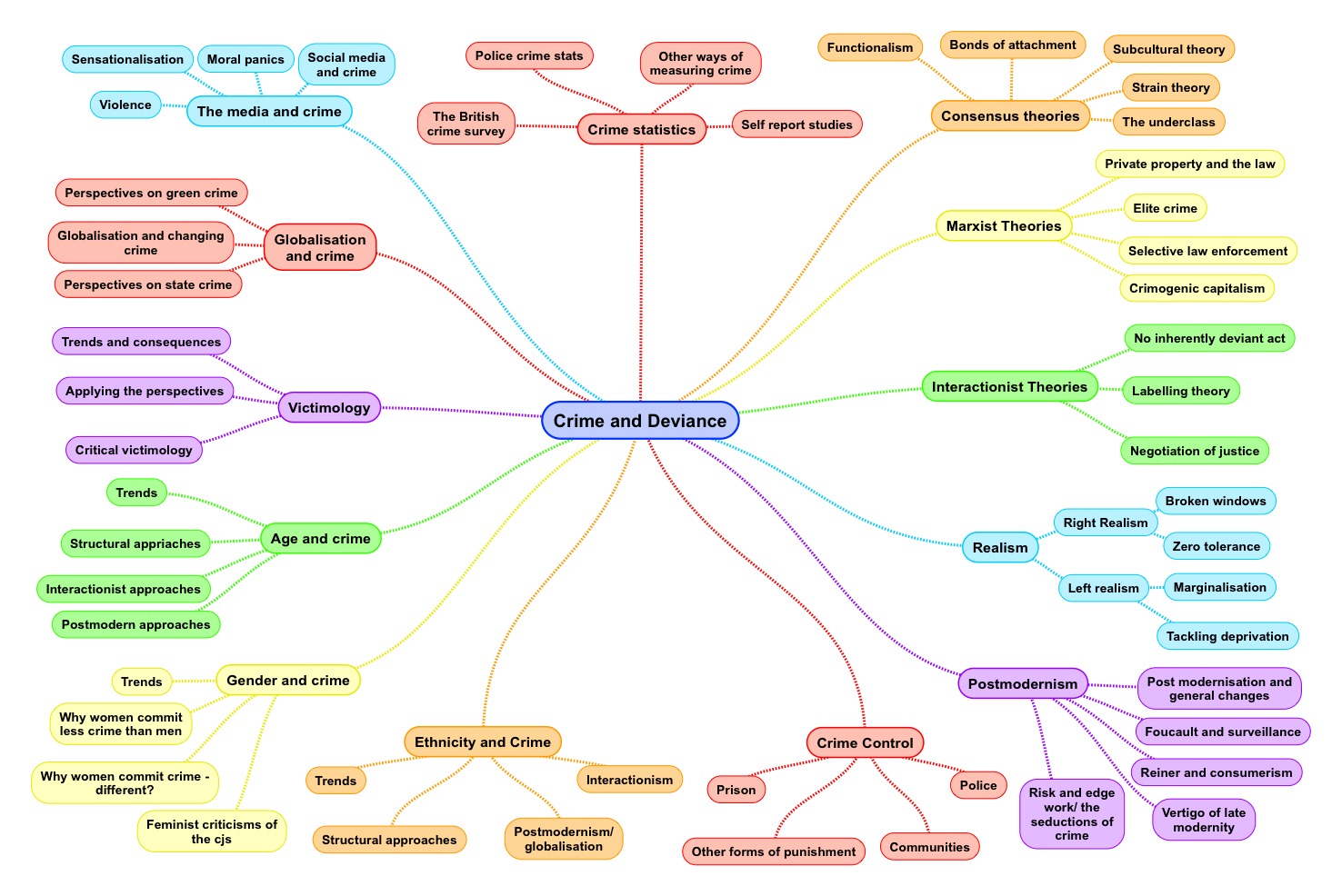 Crime And Deviance For Aqa Sociology An Overview Revisesociology