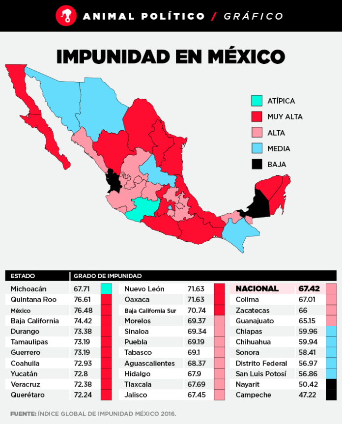 La Impunidad En México Alcanza El 99 1 De Cada 100 Casos Es Resuelto