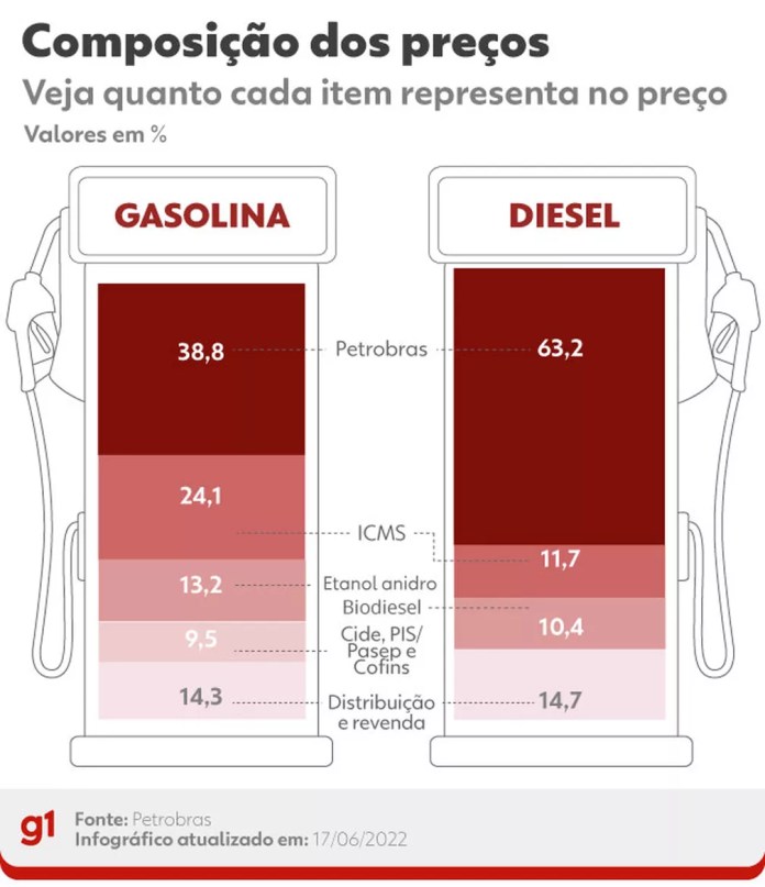 Entenda Como Funciona A Política De Preços Da Petrobras Paraíba Já