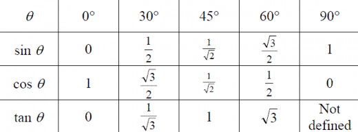 Sin Cos Tan Exact Values Table Review Home Decor