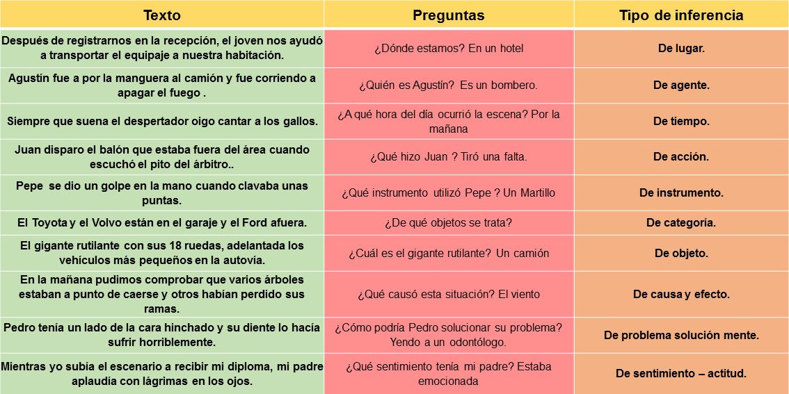 Comprensión Lectora Tipos De Inferencias Y Preguntas Inferenciales