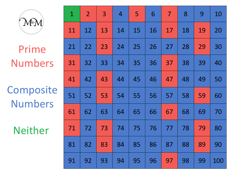 Prime Numbers 1 100 Table