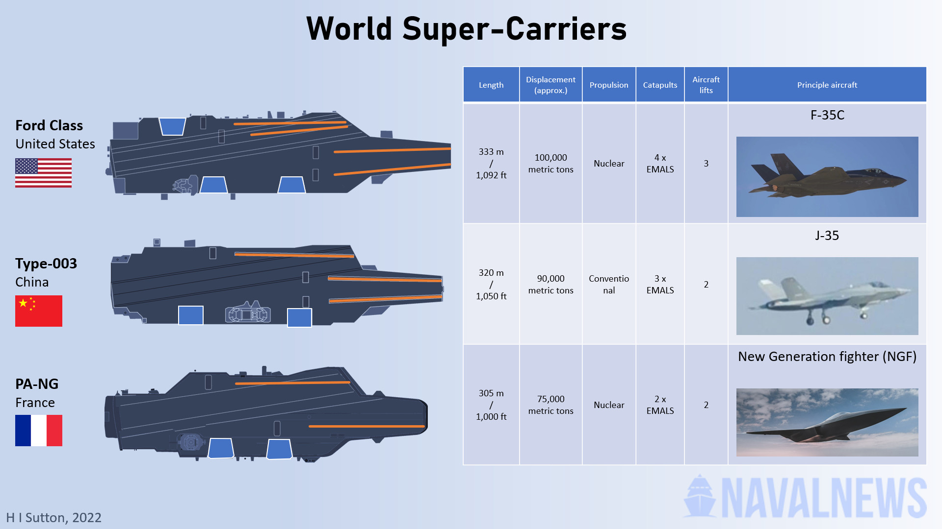 Newest Aircraft Carrier In The World The Best And Latest Aircraft 2019