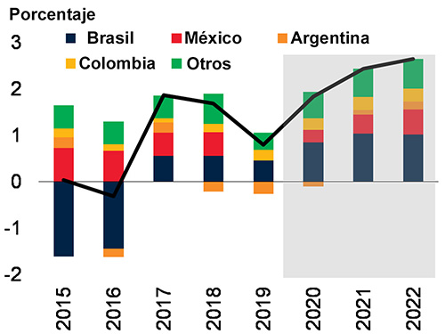 Banco Mundial Las Perspectivas EconÓmicas Para LatinoamÉrica