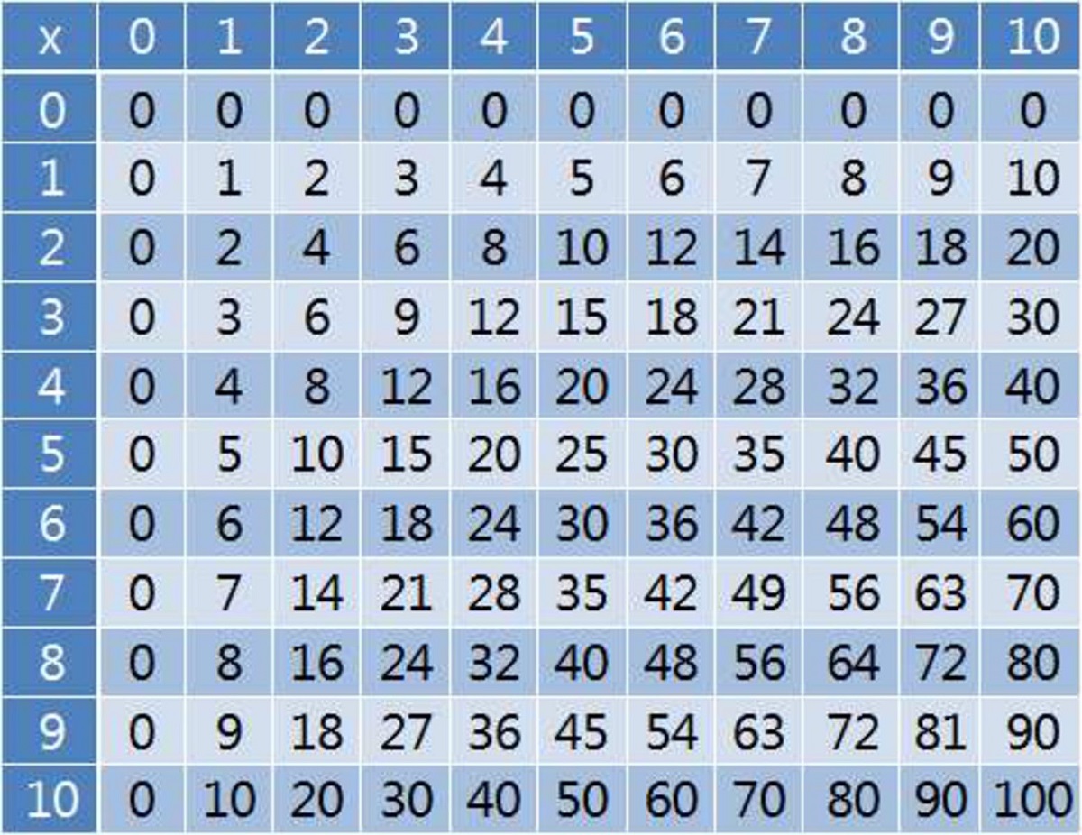 Multiplication Charts 1 12 Times Table Activity Shelt