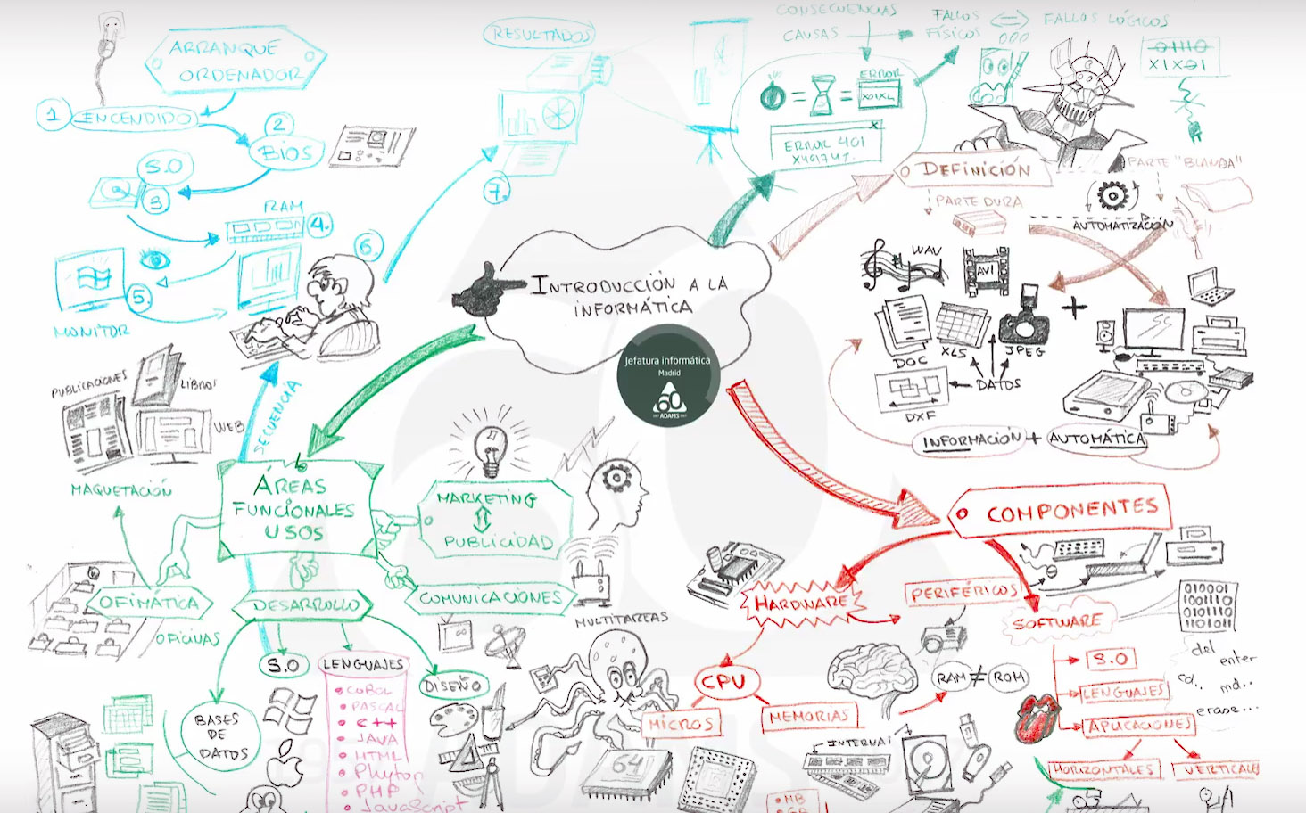 Mapa Mental De La Introducción A La Informática Blog Del Alumno