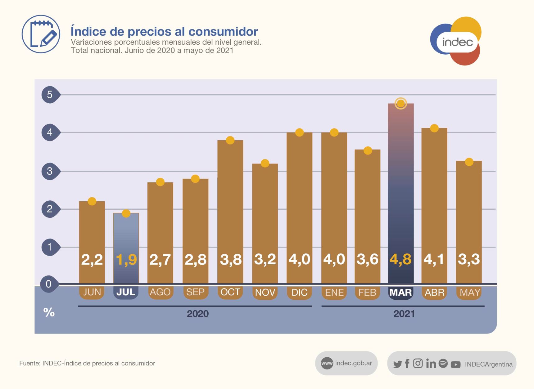 Según El Indec La Inflación De Mayo Fue Del 33 Adn